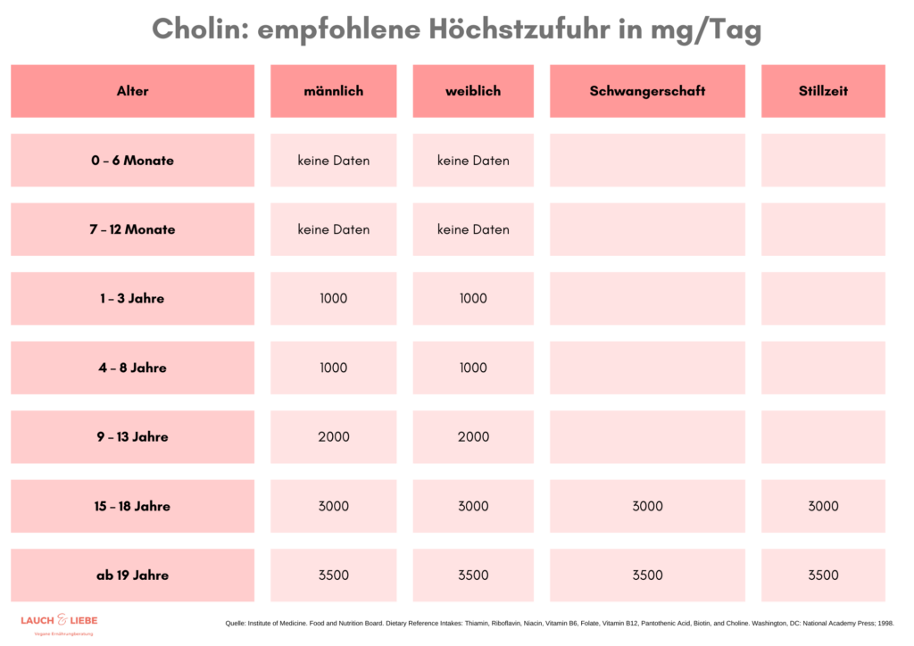 Cholin für vegane Kinder: Das musst du wissen. - lauchundliebe.de